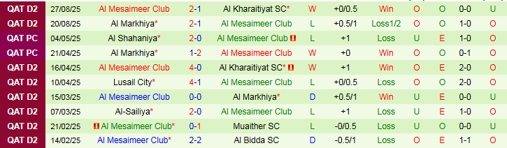 Nhận định, Soi kèo Al Waab vs Mesaimeer Club 22h30 ngày 1/9: Khách hưởng niềm vui