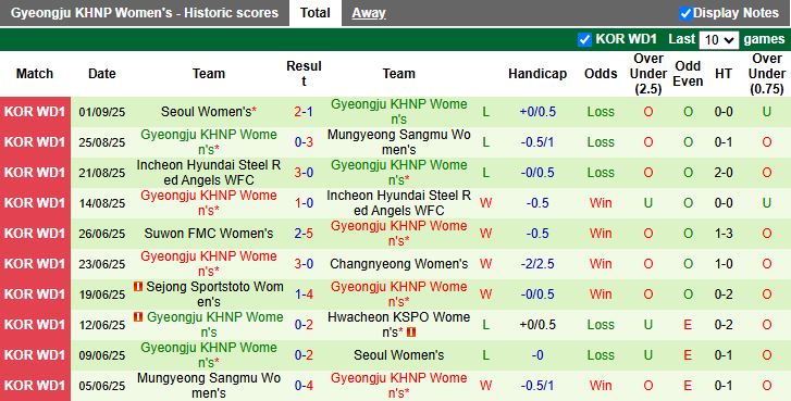 Nhận định, Soi kèo Nữ Hwacheon KSPO vs Nữ Gyeongju KHNP 17h00 ngày 8/9: Khẳng định sức mạnh