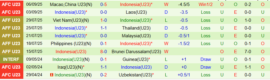 Nhận định, Soi kèo U23 Hàn Quốc vs U23 Indonesia, 19h30 ngày 9/9: Khó thắng đậm