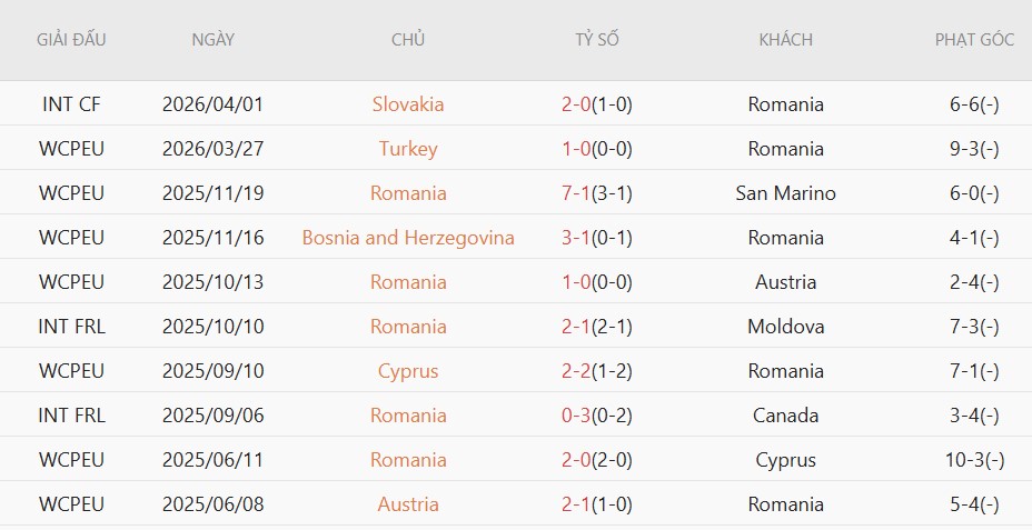 Soi kèo phạt góc Georgia vs Romania, 0h00 ngày 3/6