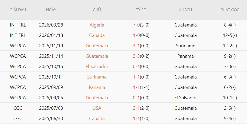 Soi kèo phạt góc CH Czech vs Guatemala, 7h00 ngày 5/6