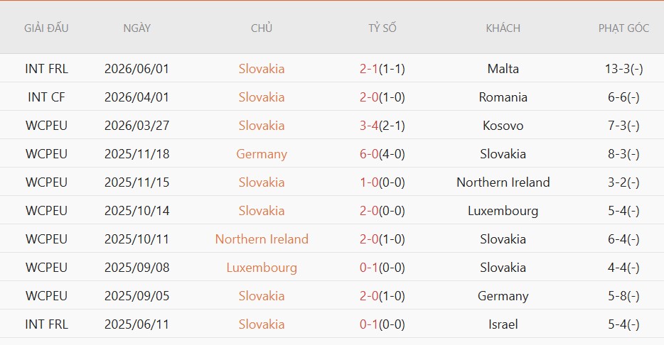 Soi kèo phạt góc Slovakia vs Montenegro, 23h30 ngày 5/6