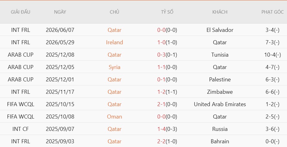 Soi kèo phạt góc Qatar vs Thụy Sĩ, 2h00 ngày 14/6