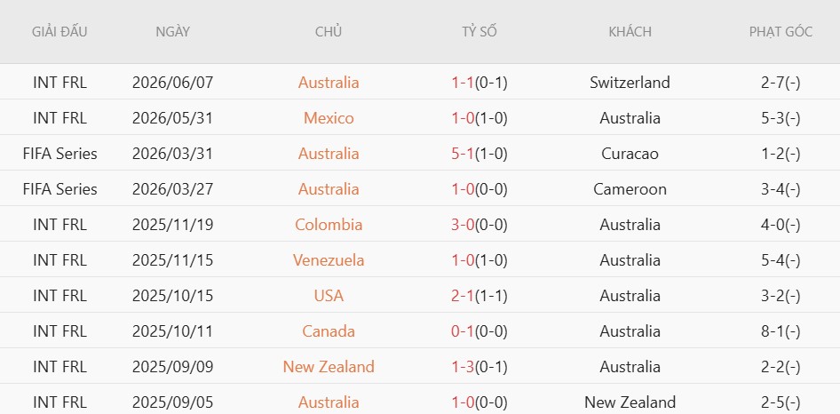 Soi kèo thẻ phạt Mỹ vs Australia, 2h00 ngày 20/6